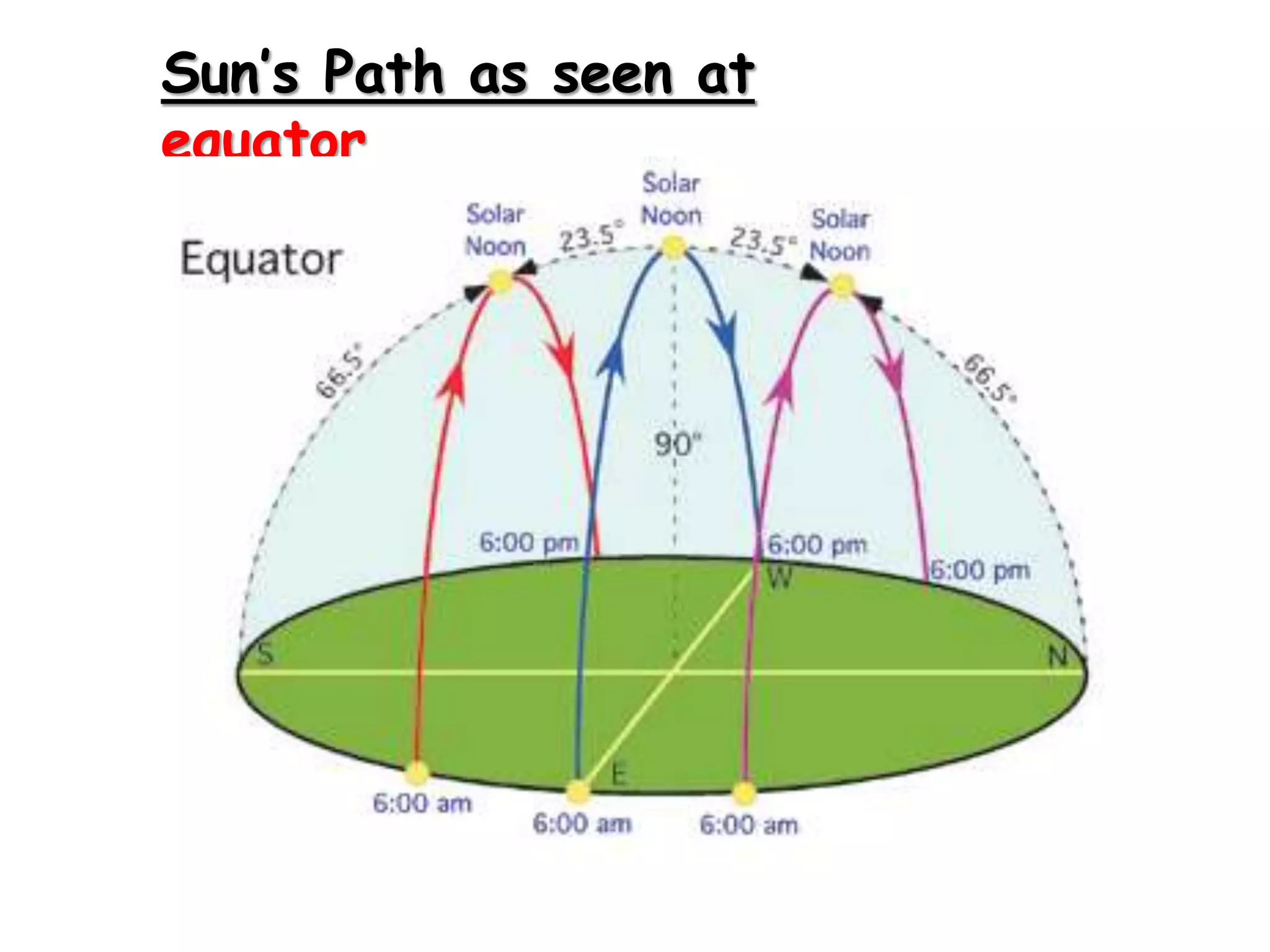 Sun’s path equator | PPSX
