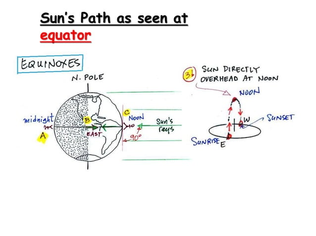 Sun’s path equator | PPSX | Geography | Science