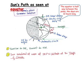 Sun’s path equator | PPSX