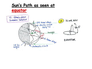 Sun’s path equator | PPSX