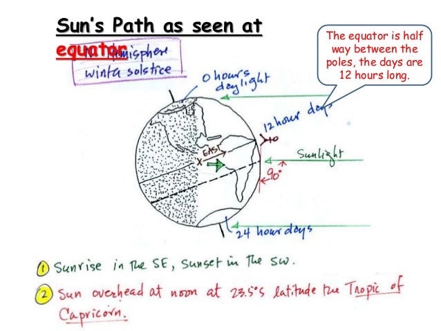 Sun’s path equator