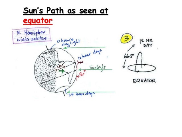 Sun’s path equator