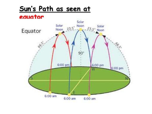 Sun’s path equator