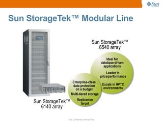 Sun storage tek 6140 customer presentation | PPT