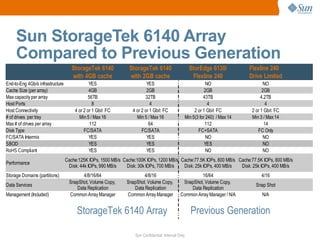 Sun storage tek 6140 customer presentation | PPT