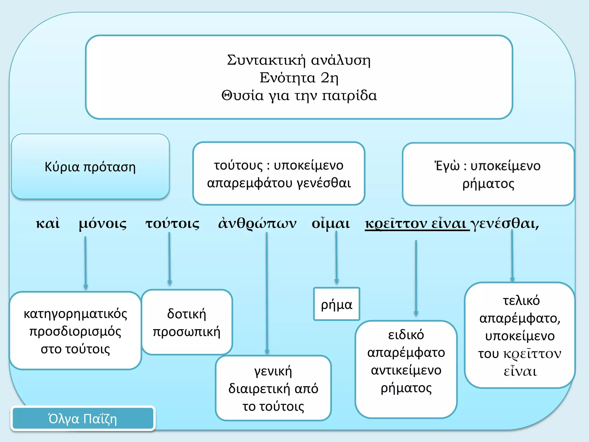 Αρχαία Ελληνική Γλώσσα - Γ΄ Γυμνασίου: Ενότητα 2η - Συντακτική ανάλυση ...