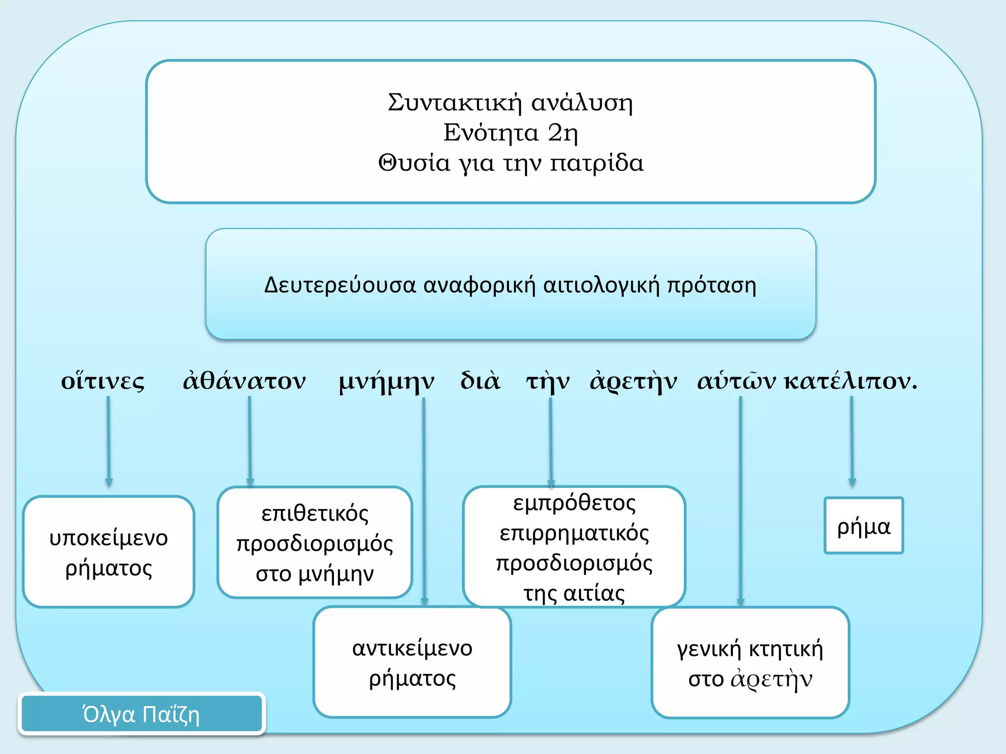 Αρχαία Ελληνική Γλώσσα - Γ΄ Γυμνασίου: Ενότητα 2η - Συντακτική ανάλυση ...