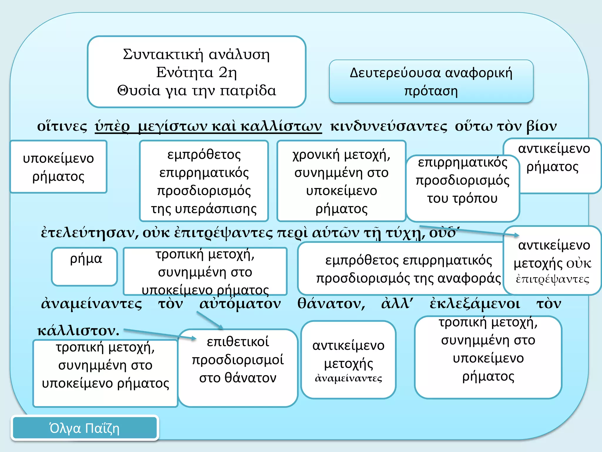 Αρχαία Ελληνική Γλώσσα - Γ΄ Γυμνασίου: Ενότητα 2η - Συντακτική ανάλυση ...