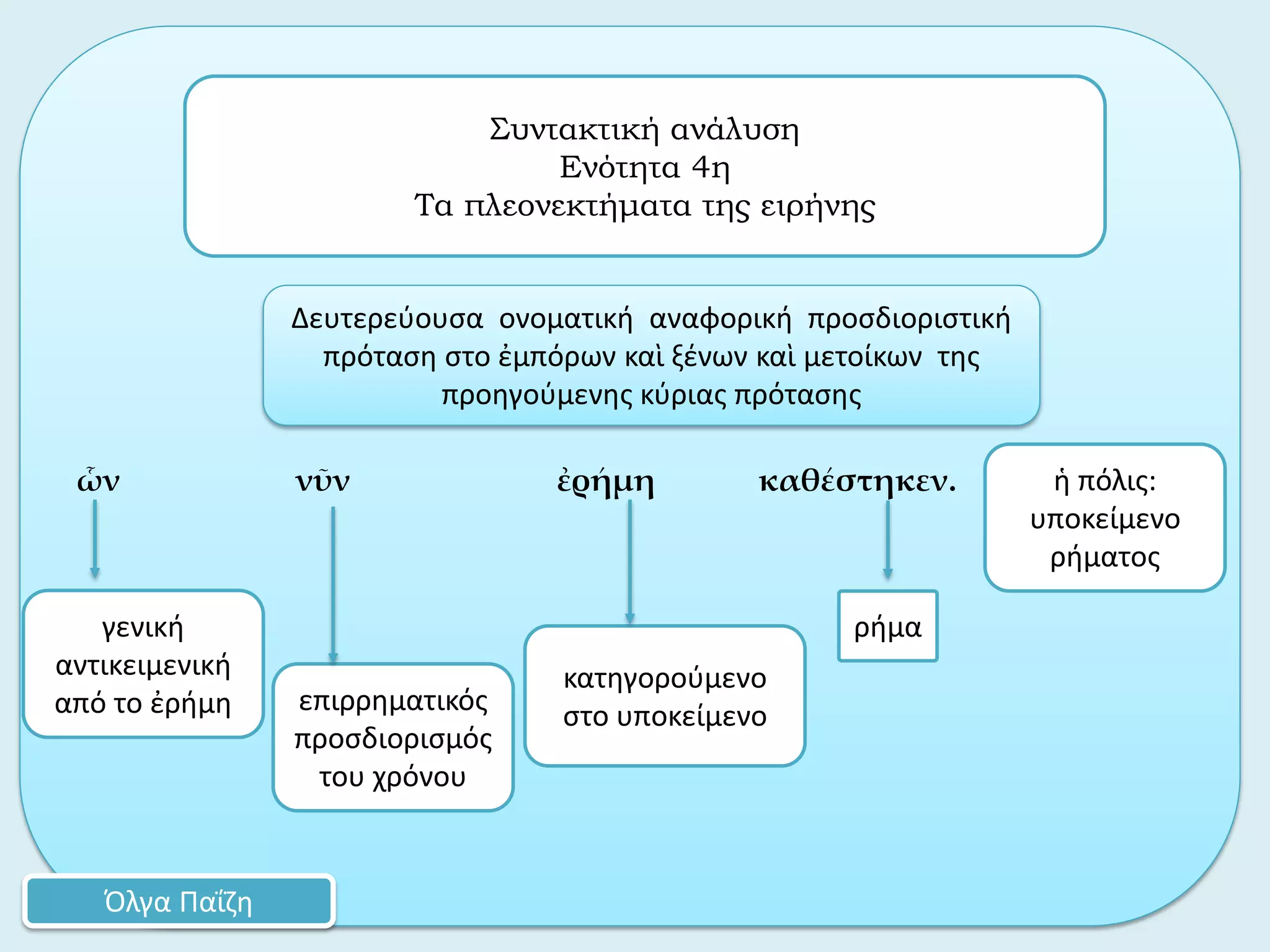 Αρχαία Ελληνική Γλώσσα - Γ΄ Γυμνασίου: Ενότητα 4η - Συντακτική ανάλυση ...