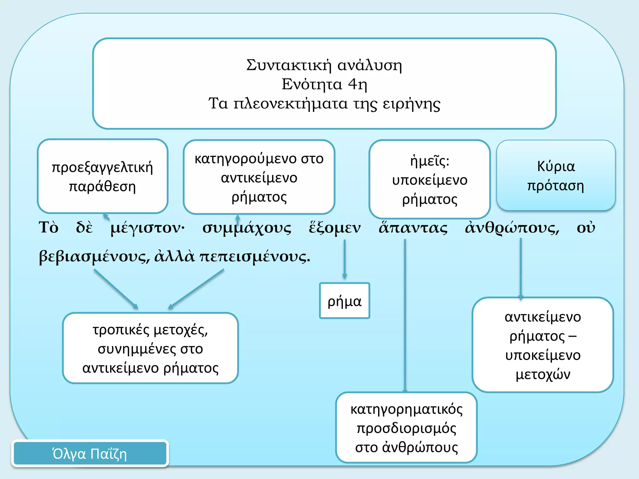 Αρχαία Ελληνική Γλώσσα - Γ΄ Γυμνασίου: Ενότητα 4η - Συντακτική ανάλυση ...