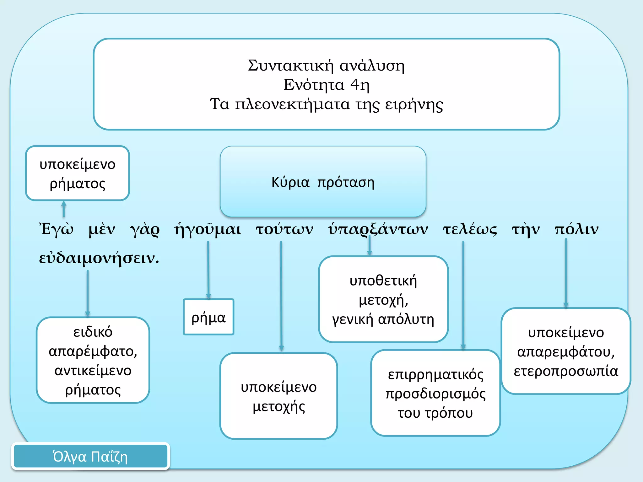 Αρχαία Ελληνική Γλώσσα - Γ΄ Γυμνασίου: Ενότητα 4η - Συντακτική ανάλυση ...