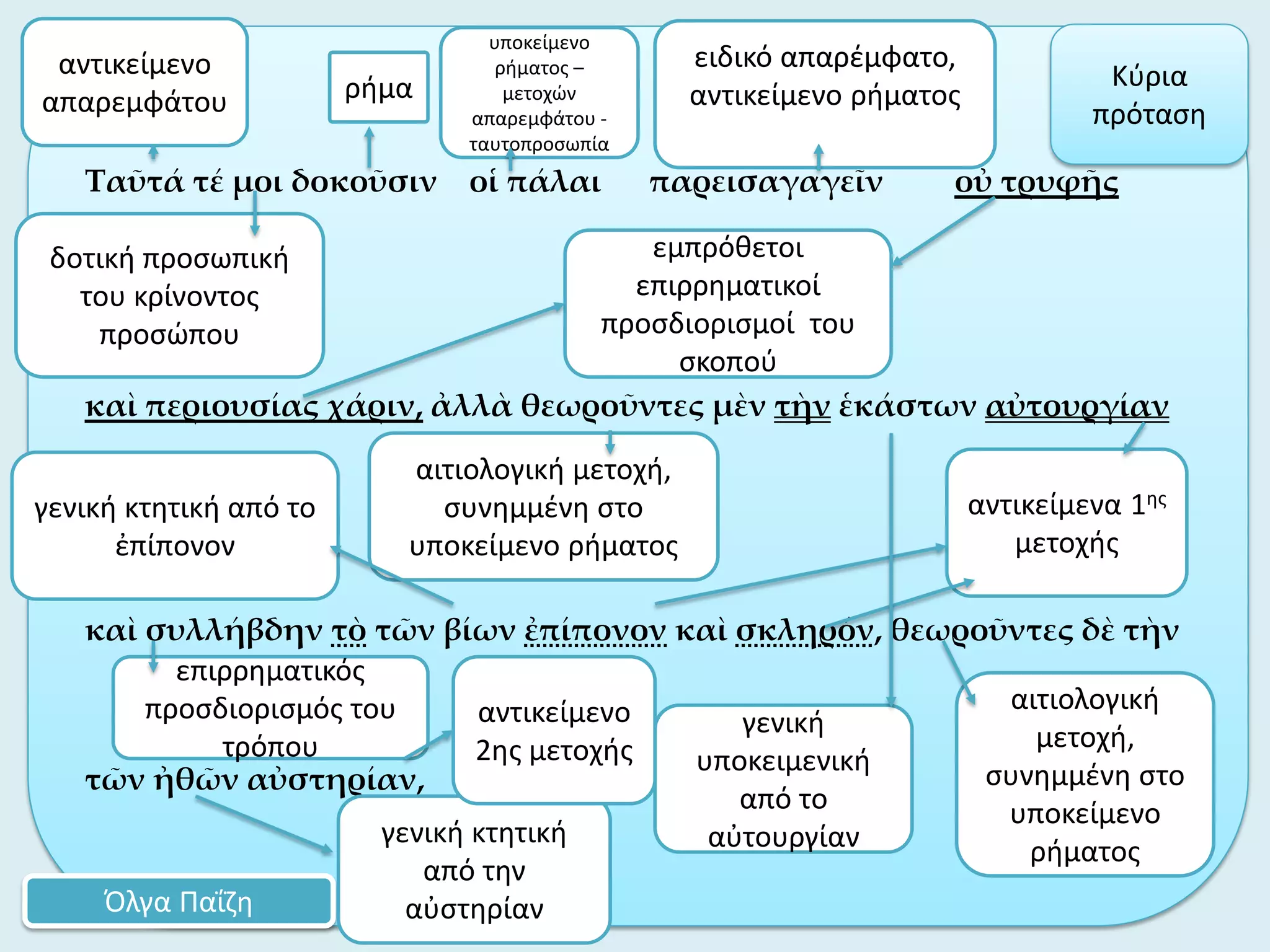 Αρχαία Ελληνική Γλώσσα - Γ΄ Γυμνασίου: Ενότητα 6η - Συντακτική ανάλυση ...