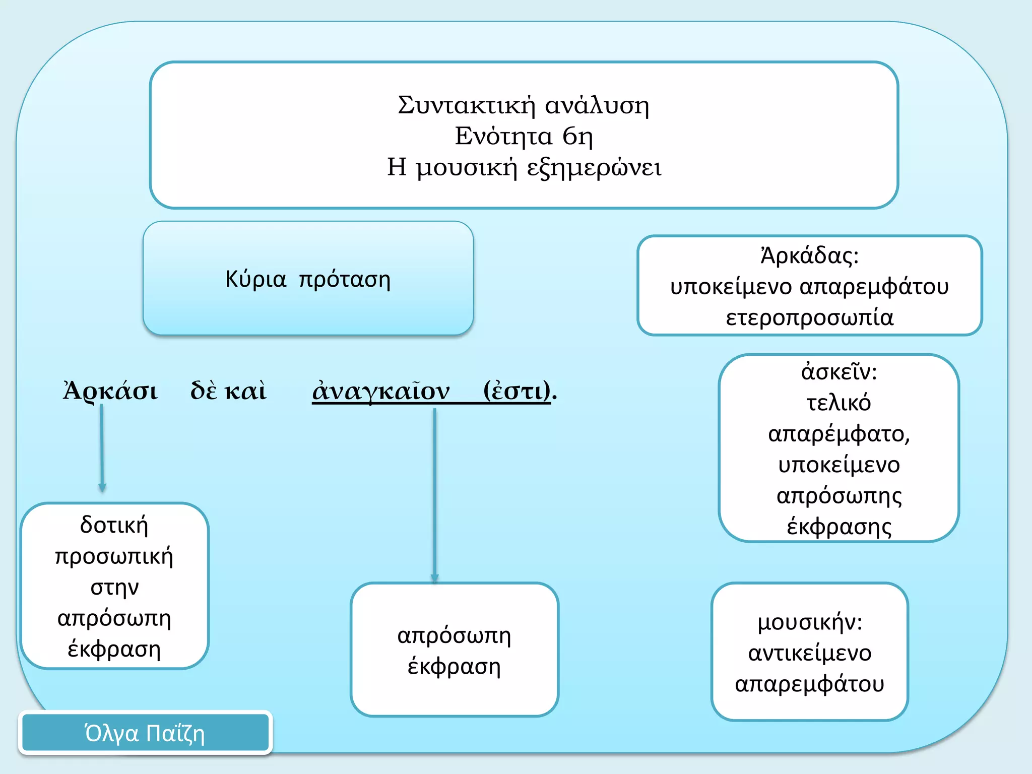 Αρχαία Ελληνική Γλώσσα - Γ΄ Γυμνασίου: Ενότητα 6η - Συντακτική ανάλυση ...