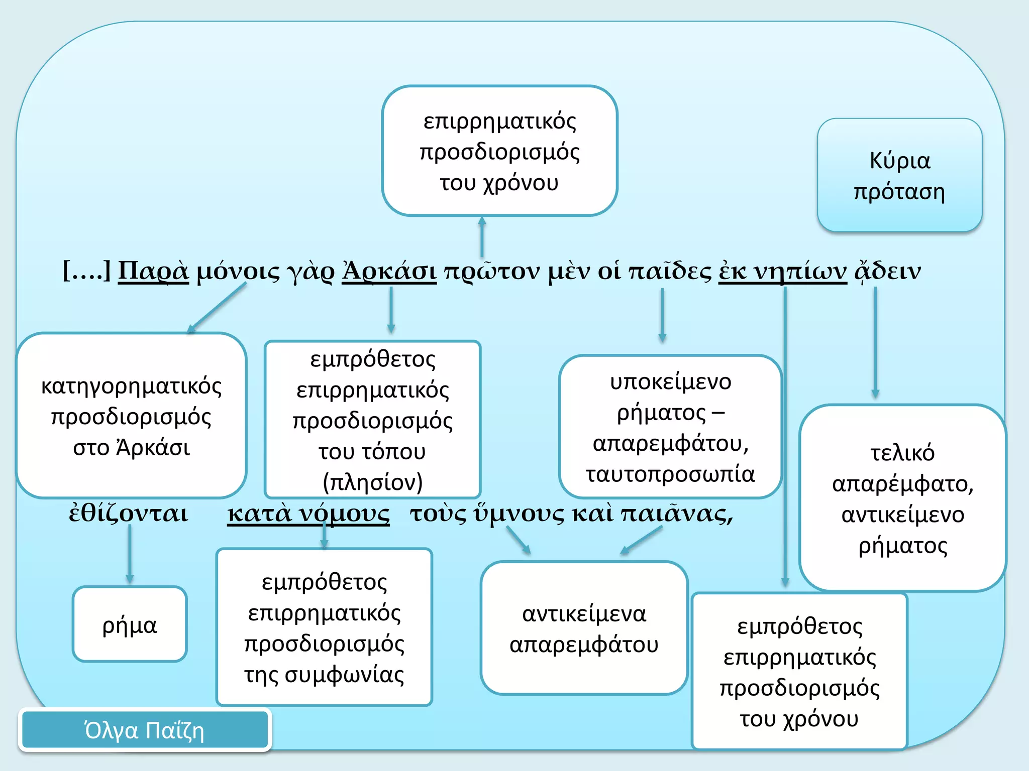 Αρχαία Ελληνική Γλώσσα - Γ΄ Γυμνασίου: Ενότητα 6η - Συντακτική ανάλυση ...