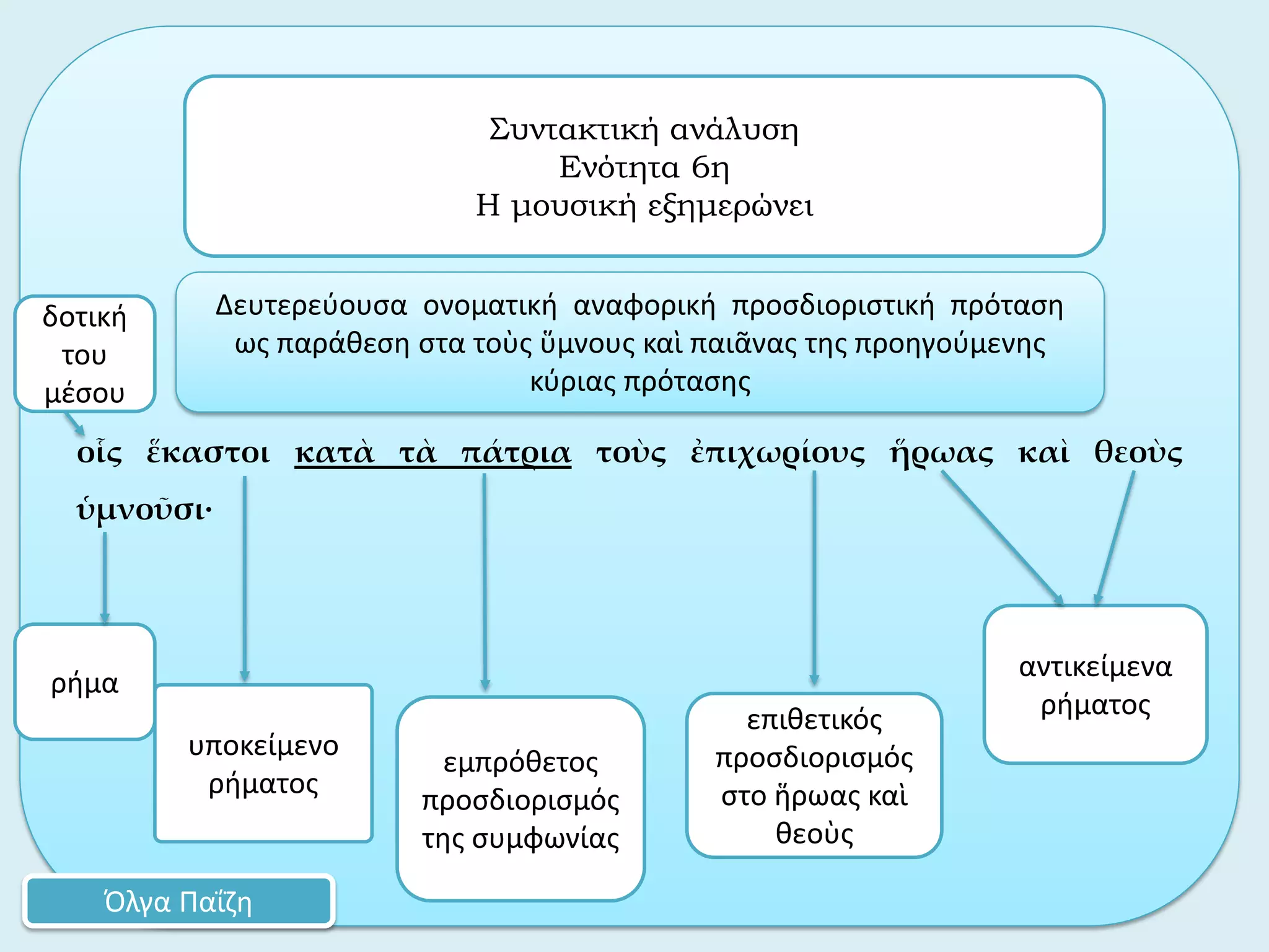Αρχαία Ελληνική Γλώσσα - Γ΄ Γυμνασίου: Ενότητα 6η - Συντακτική ανάλυση ...