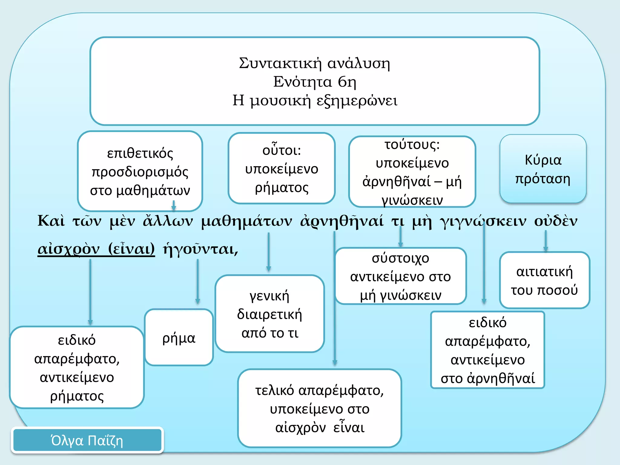 Αρχαία Ελληνική Γλώσσα - Γ΄ Γυμνασίου: Ενότητα 6η - Συντακτική ανάλυση ...