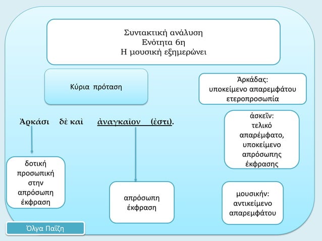 Αρχαία Ελληνική Γλώσσα - Γ΄ Γυμνασίου: Ενότητα 6η - Συντακτική ανάλυση ...