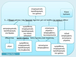 Αρχαία Ελληνική Γλώσσα - Γ΄ Γυμνασίου: Ενότητα 6η - Συντακτική ανάλυση ...