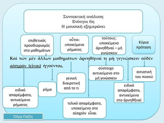 Αρχαία Ελληνική Γλώσσα - Γ΄ Γυμνασίου: Ενότητα 6η - Συντακτική ανάλυση ...