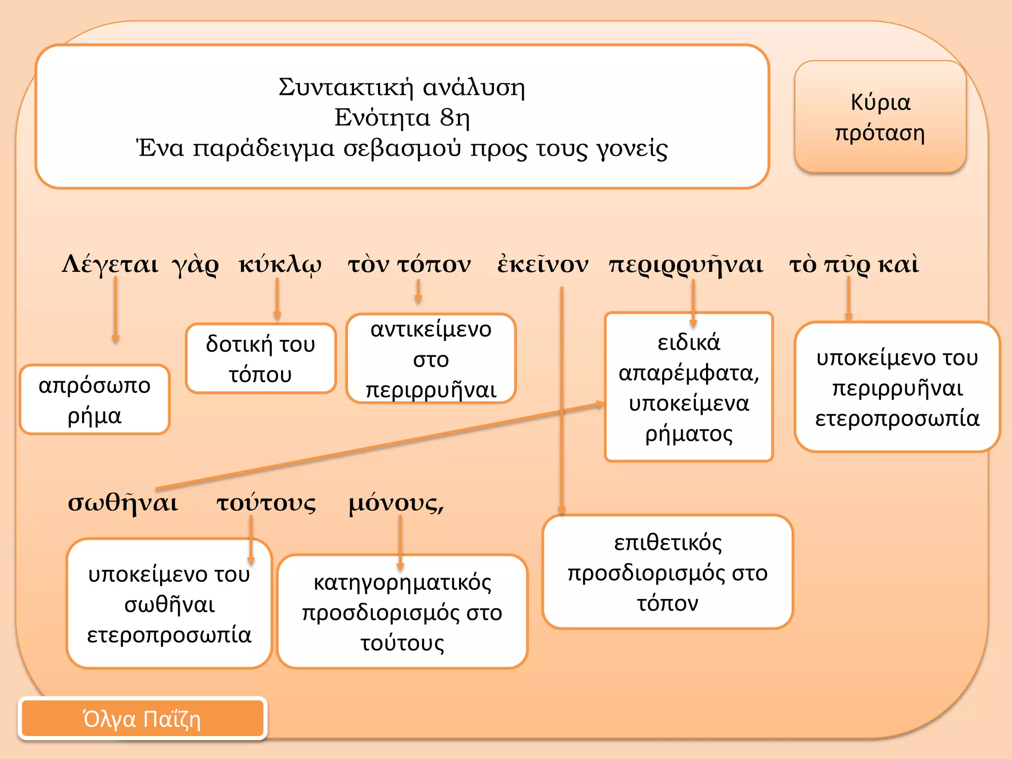 Αρχαία Ελληνική Γλώσσα - Γ΄ Γυμνασίου: Ενότητα 8η - Συντακτική ανάλυση ...