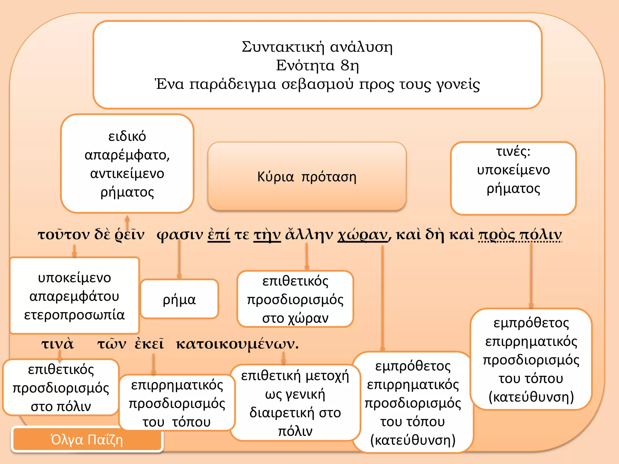 Αρχαία Ελληνική Γλώσσα - Γ΄ Γυμνασίου: Ενότητα 8η - Συντακτική ανάλυση ...