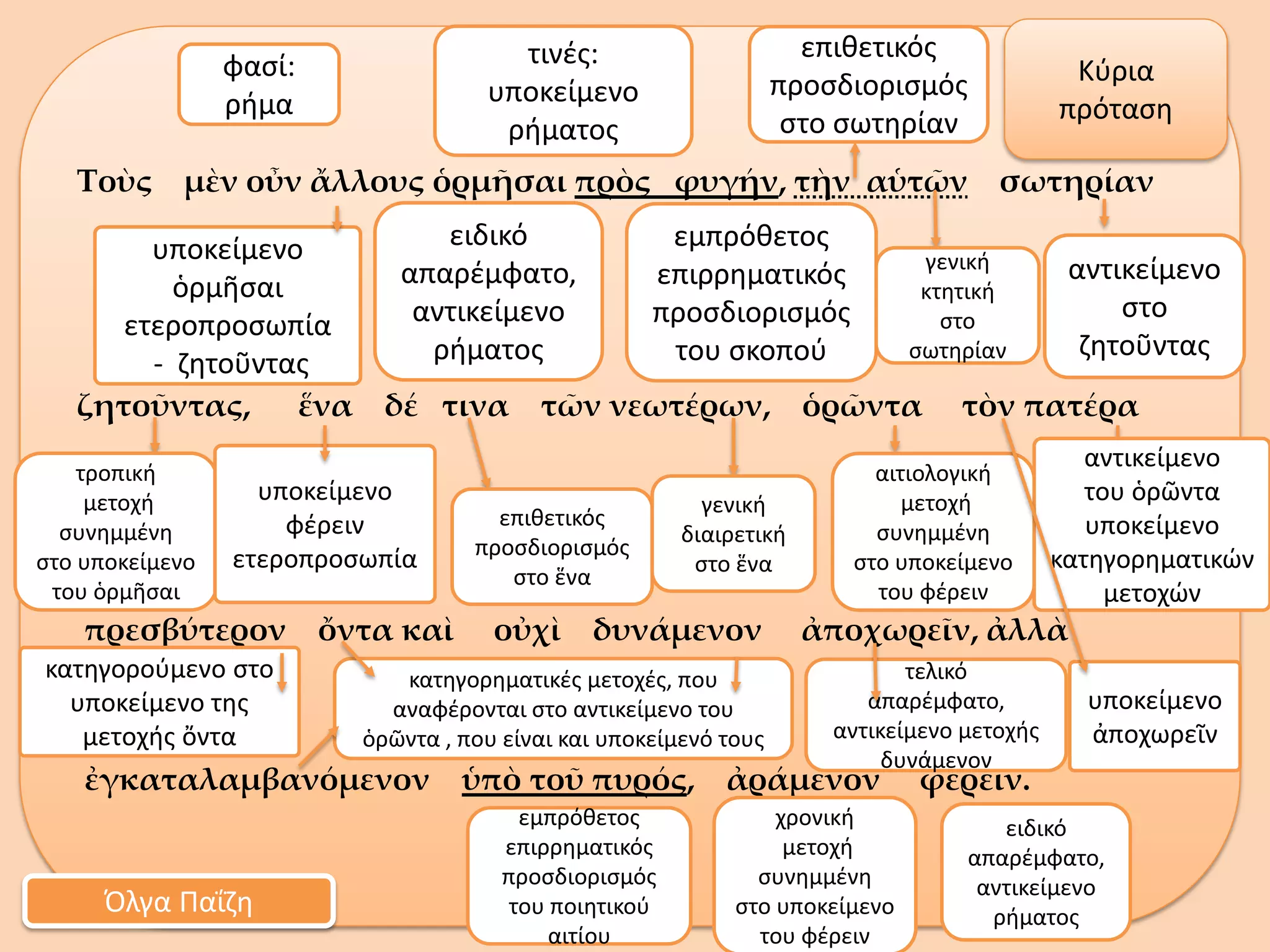 Αρχαία Ελληνική Γλώσσα - Γ΄ Γυμνασίου: Ενότητα 8η - Συντακτική ανάλυση ...