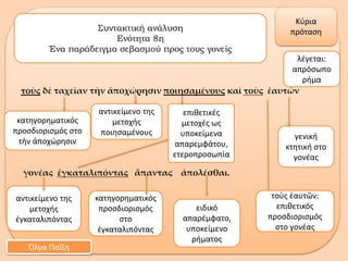 Αρχαία Ελληνική Γλώσσα - Γ΄ Γυμνασίου: Ενότητα 8η - Συντακτική ανάλυση ...