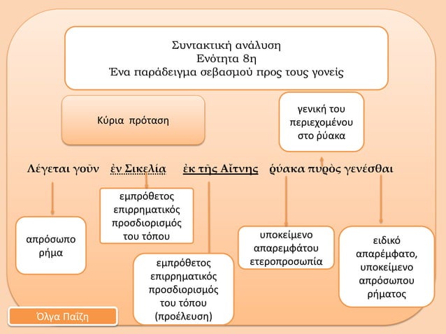 Αρχαία Ελληνική Γλώσσα - Γ΄ Γυμνασίου: Ενότητα 8η - Συντακτική ανάλυση ...