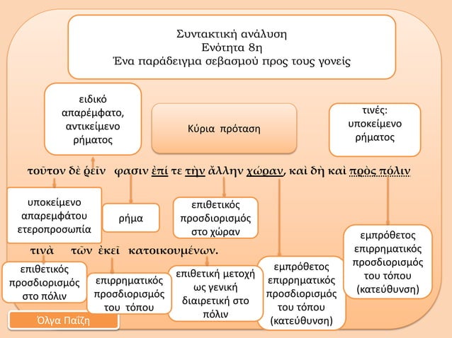 Αρχαία Ελληνική Γλώσσα - Γ΄ Γυμνασίου: Ενότητα 8η - Συντακτική ανάλυση ...