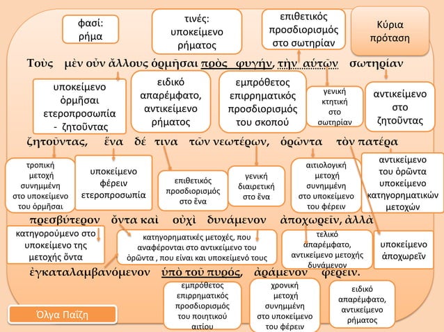 Αρχαία Ελληνική Γλώσσα - Γ΄ Γυμνασίου: Ενότητα 8η - Συντακτική ανάλυση ...