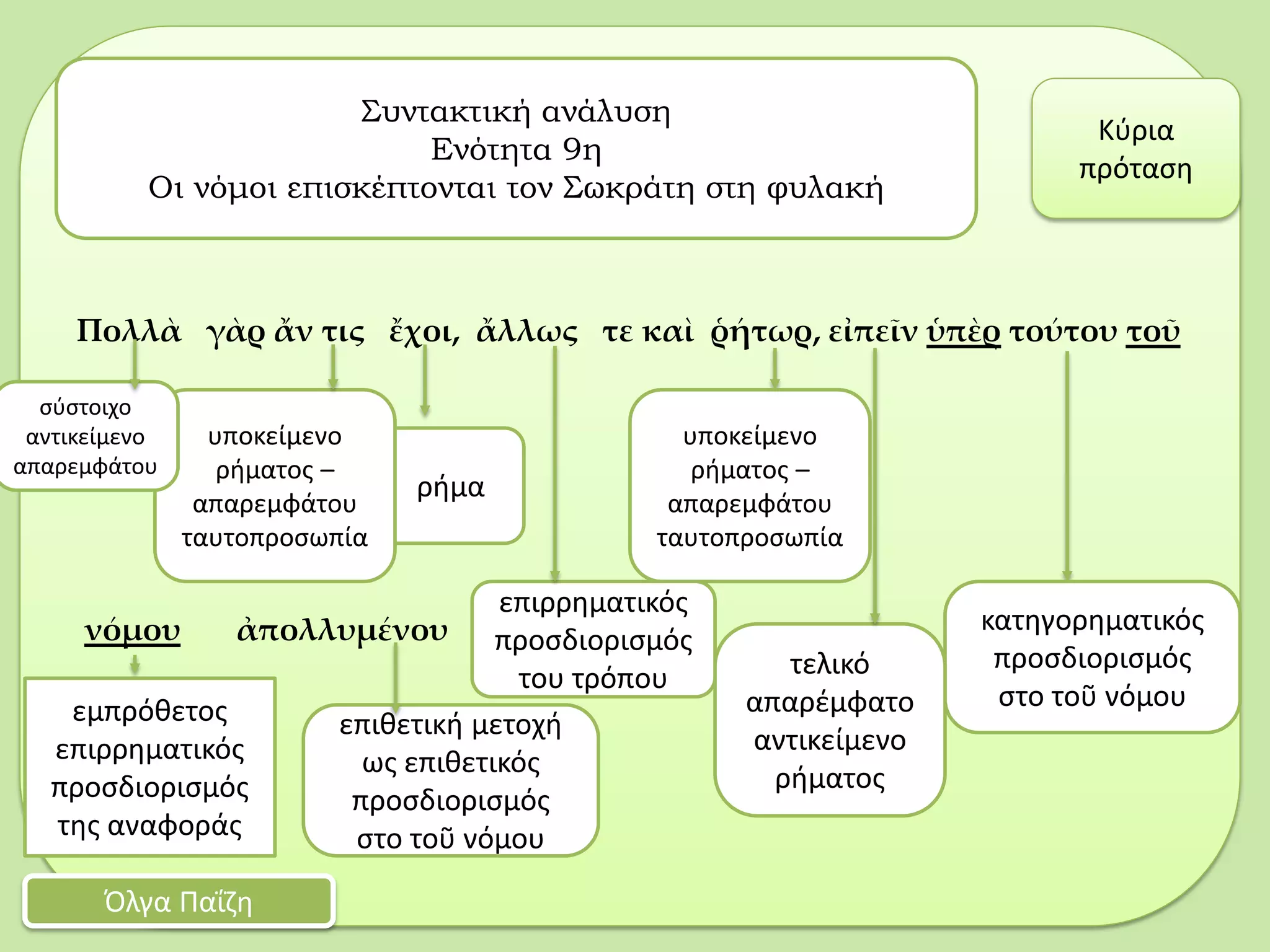 Αρχαία Ελληνική Γλώσσα - Γ΄ Γυμνασίου: Ενότητα 9η - Συντακτική ανάλυση ...
