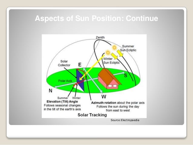 Sun tracking schemes for photovoltaic panels