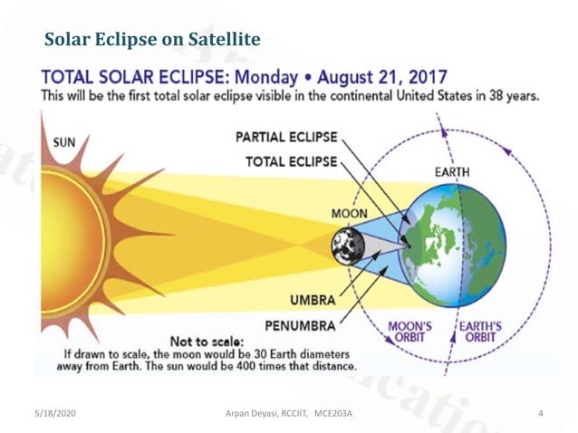Sun transit outage | PDF