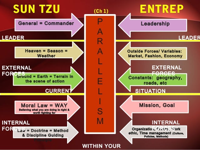 Sun Tzu & His Contributions to Entrepreneurship