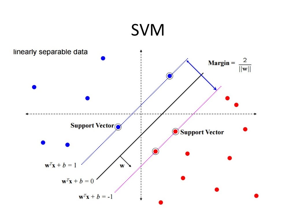 Destek Vektör Makineleri - Support Vector Machine