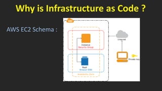 Infrastructure as Code with Terraform on AWS | PPTX