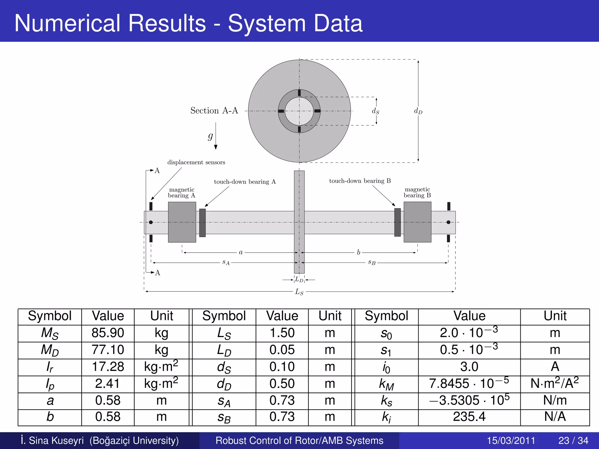 Robust Control of Rotor/AMB Systems | PDF