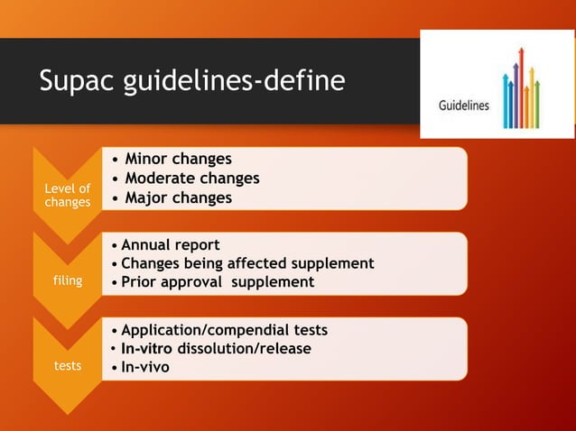 Supac | PPTX | Pharmaceutical Industry | Industries