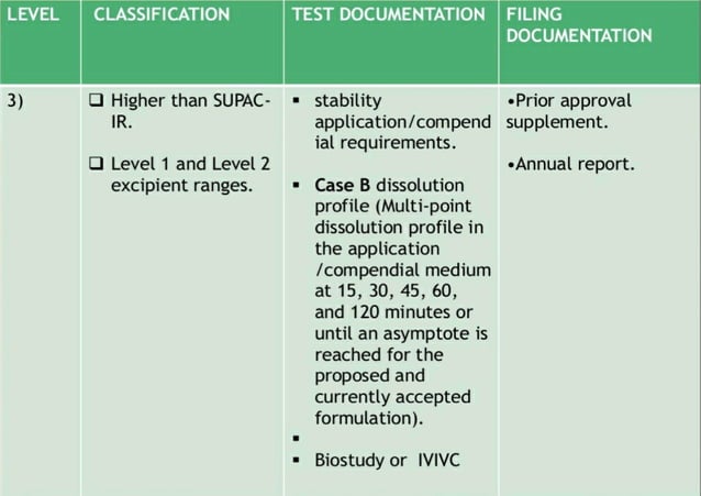 Supac | PPT | Pharmaceutical Industry | Industries