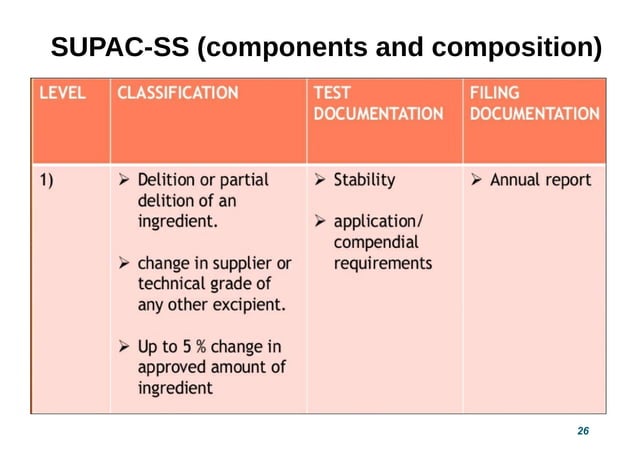 Supac | PPT | Pharmaceutical Industry | Industries