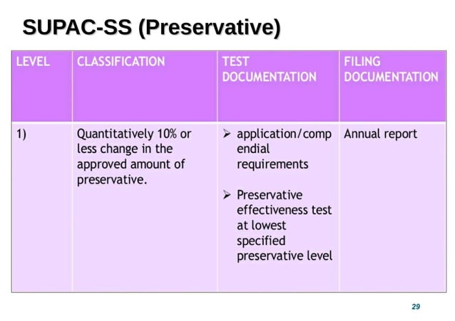 Supac | PPT | Pharmaceutical Industry | Industries
