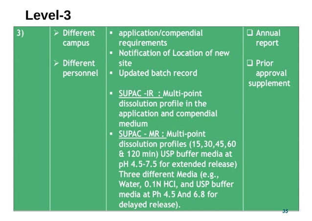 Supac | PPT | Pharmaceutical Industry | Industries