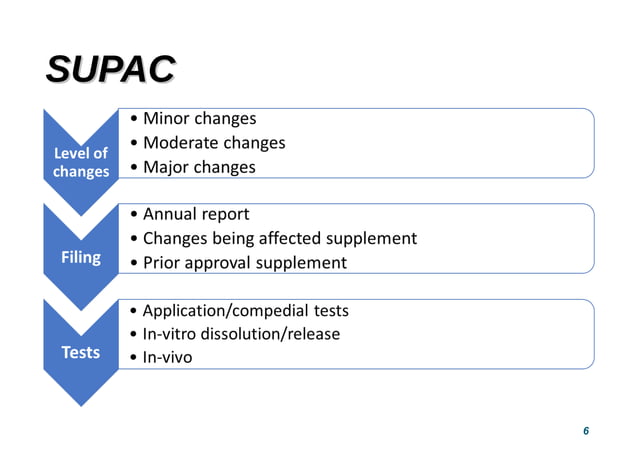 Supac | PPT | Pharmaceutical Industry | Industries