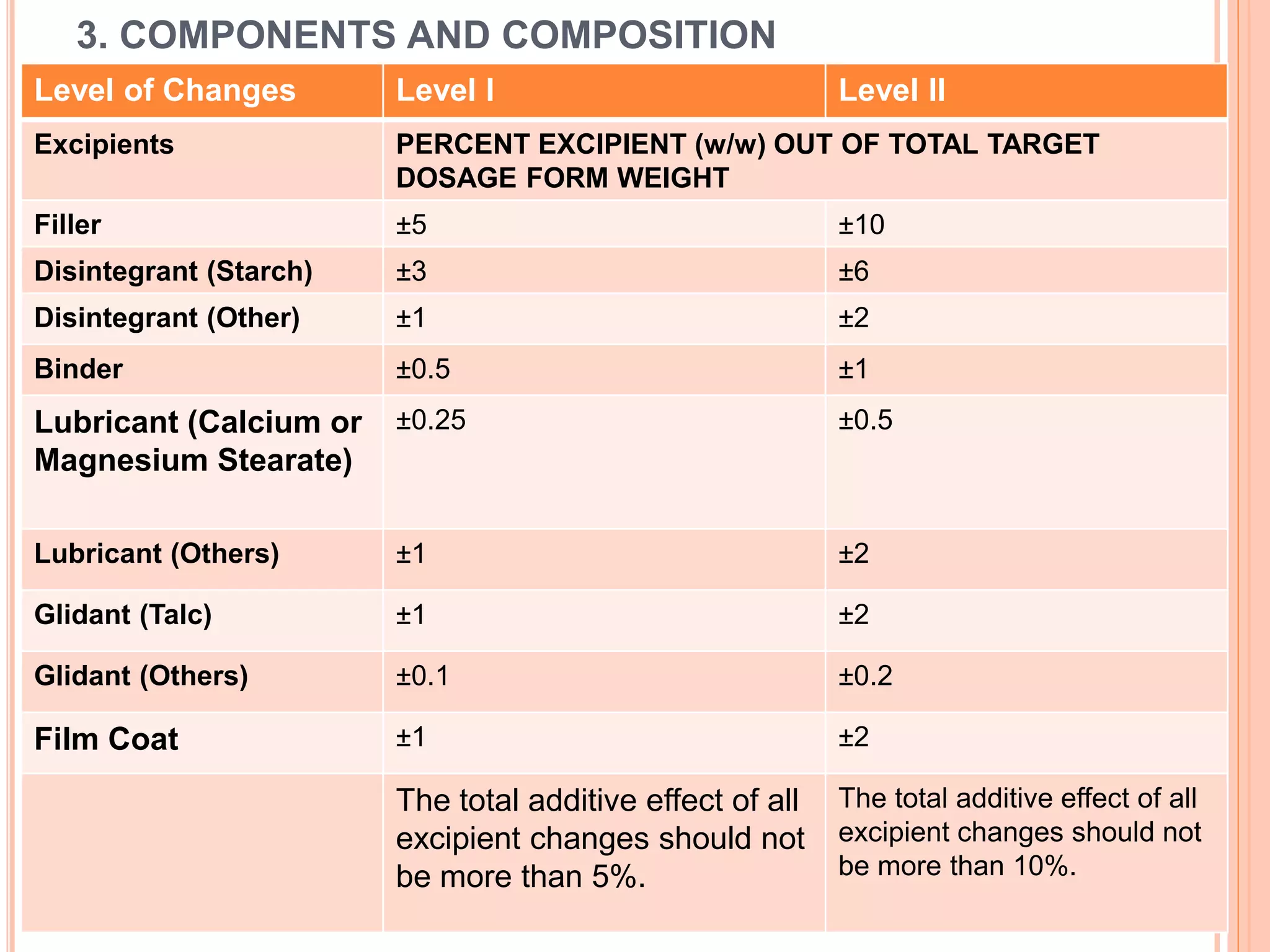 Supac - Guidance for Immediate Release Dosage Form | PPTX