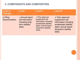 Supac - Guidance for Immediate Release Dosage Form | PPTX