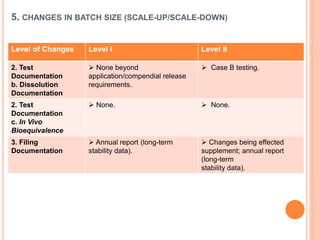 Supac - Guidance for Immediate Release Dosage Form | PPTX