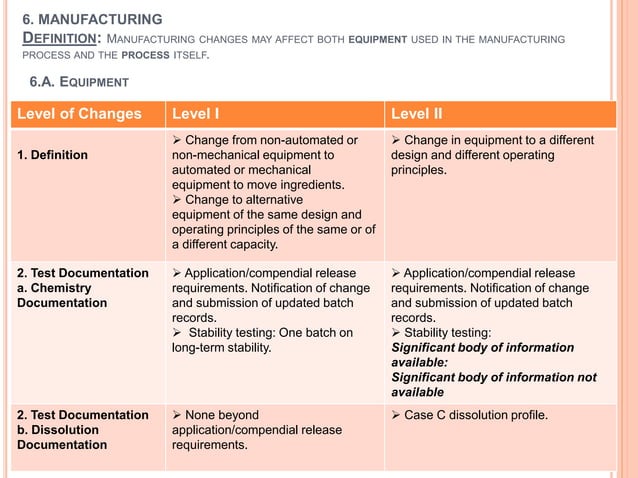 Supac - Guidance for Immediate Release Dosage Form | PPTX