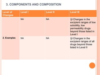 Supac - Guidance for Immediate Release Dosage Form | PPTX
