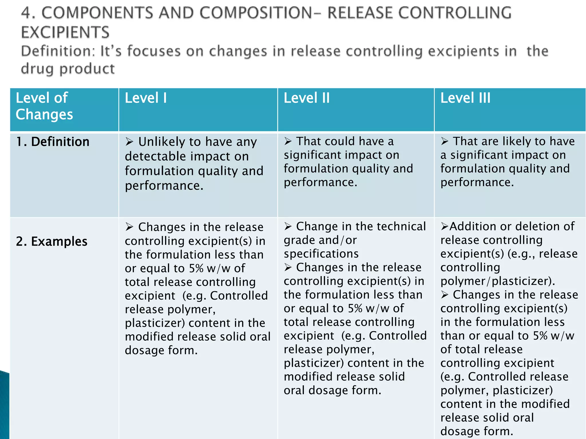 Supac - Guidance for Modified Release Dosage Form | PPTX
