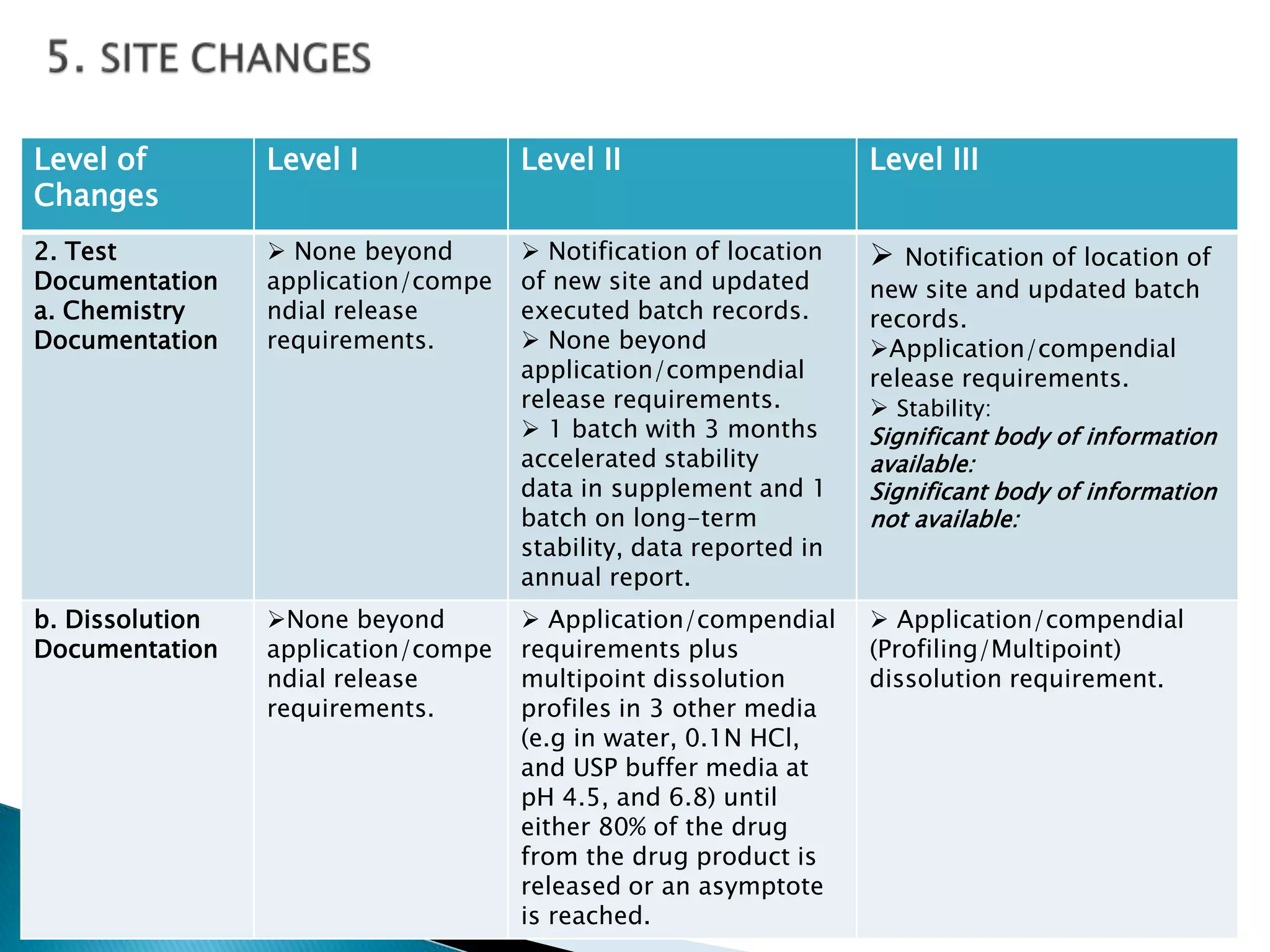 Supac - Guidance for Modified Release Dosage Form | PPTX